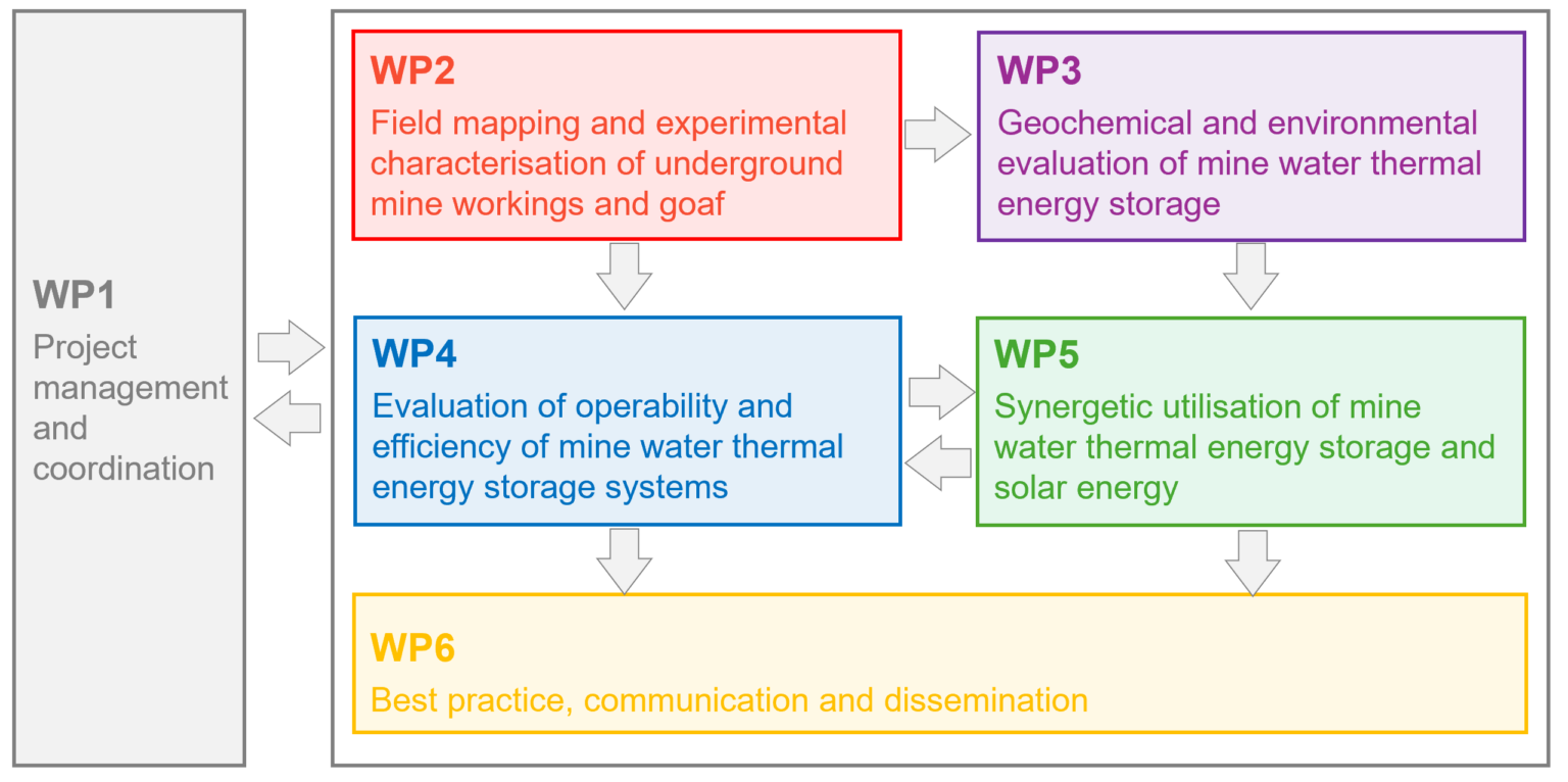Work Packages | Geosolar